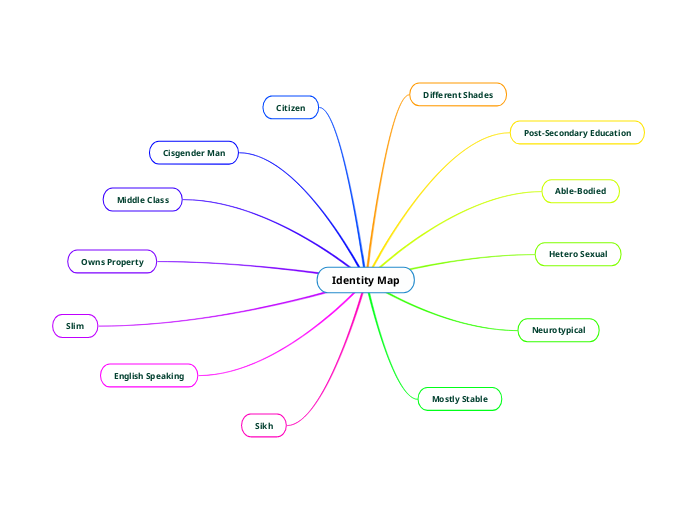 Identity Map Mind Map